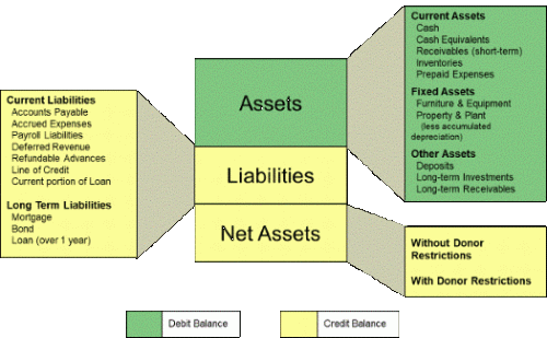 The Statement of Financial Position | Nonprofit Accounting Basics